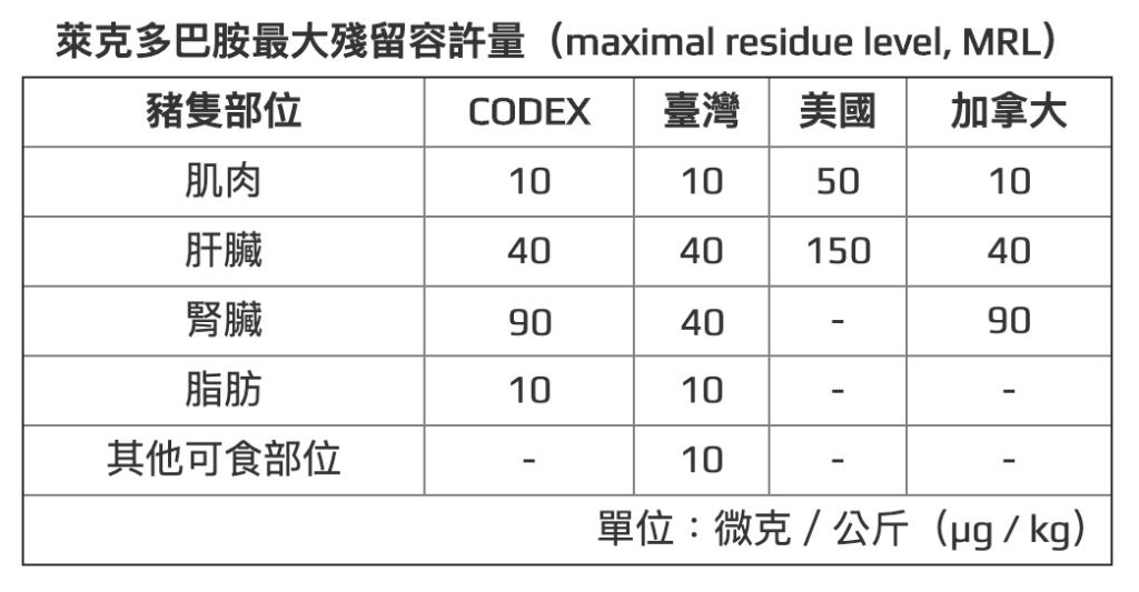 美豬「萊」襲！以CODEX、JECFA作科學證據行不行？ - 科學月刊Science Monthly